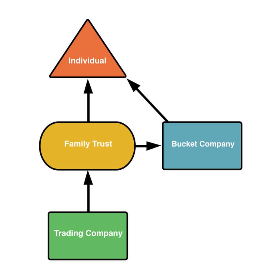 Bucket Company: How You Can Save $1000s in Tax With This Strategy - BOX ...